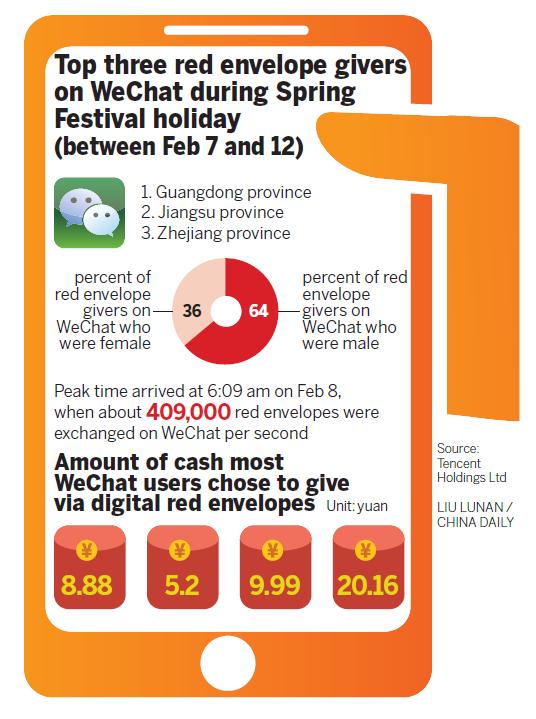Tencent Claims Surge in Digital Red Envelopes over New Year